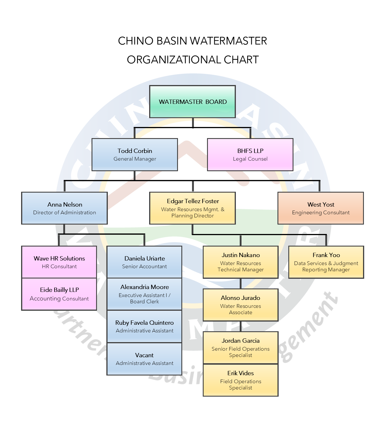 Chino Basin Watermaster - Organizational Chart